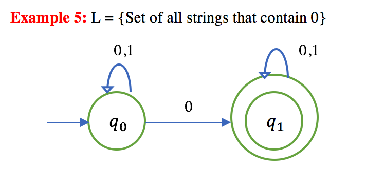 Non-Deterministic Finite Automata Example – Selman ALPDÜNDAR Non-Deterministic Finite Automata Example – Selman ALPDÜNDAR