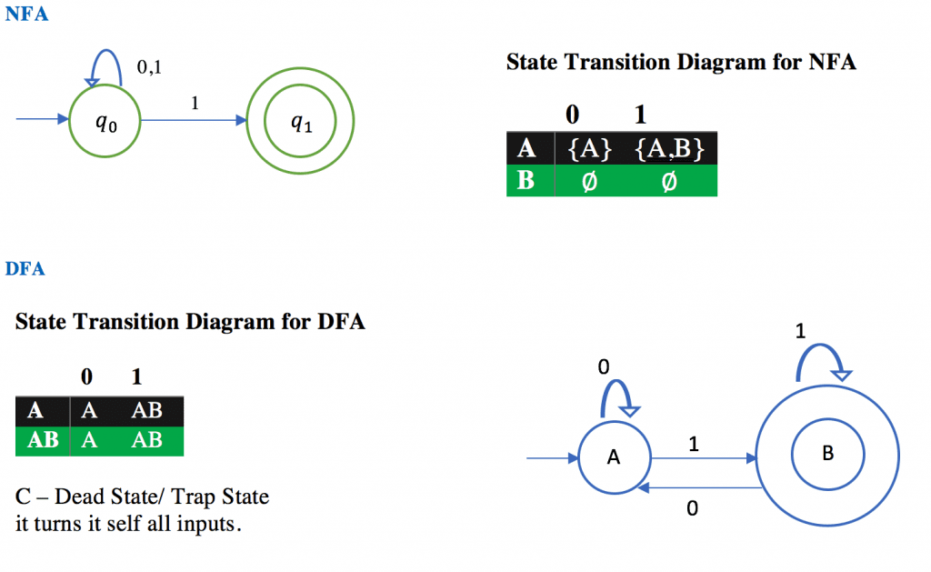 Conversion of NFA to DFA – Selman ALPDÜNDAR Conversion of NFA to DFA – Selman ALPDÜNDAR
