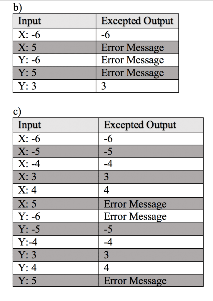 Equivalence Class Partitioning and Boundary Value Analysis Example ... Equivalence Class Partitioning and Boundary Value Analysis Example ...