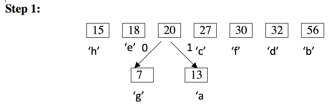 Creating Huffman Tree and Huffman Code – Selman ALPDÜNDAR Creating Huffman Tree and Huffman Code – Selman ALPDÜNDAR