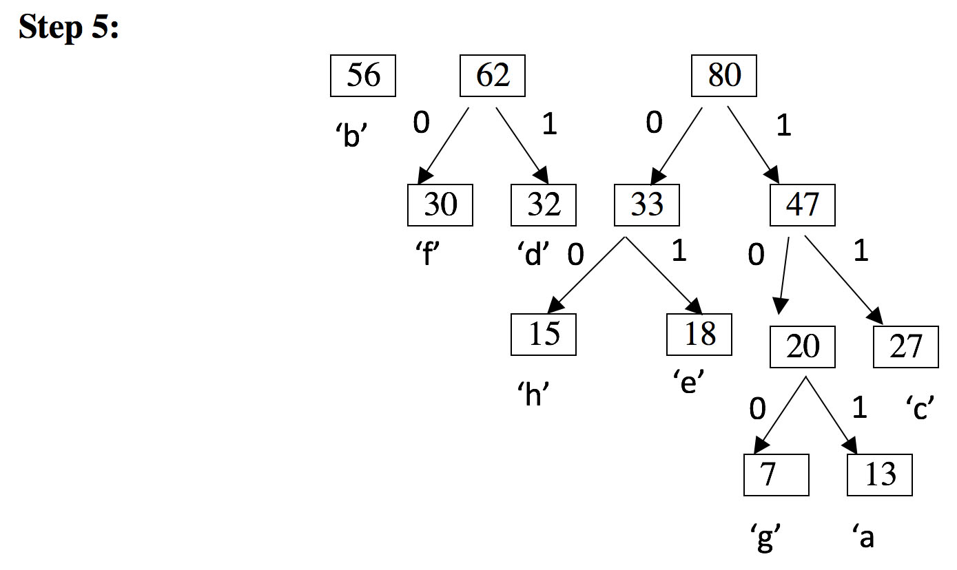 Creating Huffman Tree and Huffman Code – Selman ALPDÜNDAR Creating Huffman Tree and Huffman Code – Selman ALPDÜNDAR