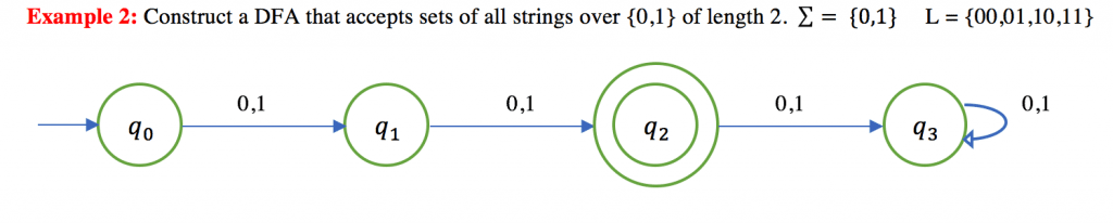 Example of Deterministic Finite Automata (DFA) – 2 – Selman ALPDÜNDAR Example of Deterministic Finite Automata (DFA) – 2 – Selman ALPDÜNDAR