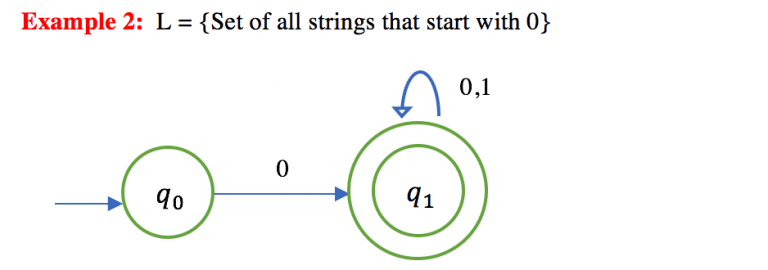 Example Of Non Deterministic Finite Automata Nfa 2 Selman AlpdÜndar