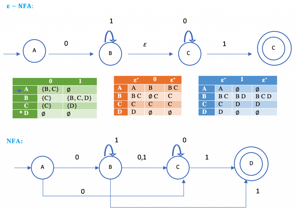 Example of Conversion of Epsilon ε-NFA to NFA – 2 – Selman ALPDÜNDAR