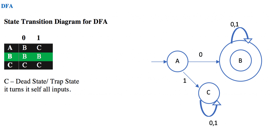 Conversion of NFA to DFA – Selman ALPDÜNDAR Conversion of NFA to DFA – Selman ALPDÜNDAR