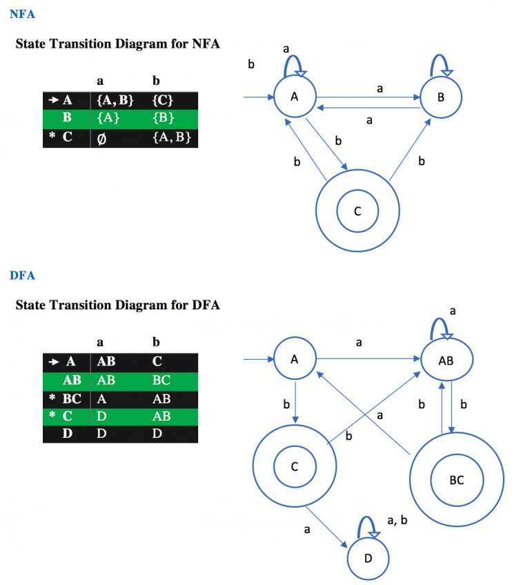 Example Of Conversion Of Non Deterministic Finite Automata Nfa To